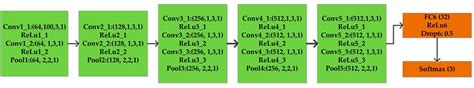 sensors free full text ship classification in high resolution sar images using deep learning