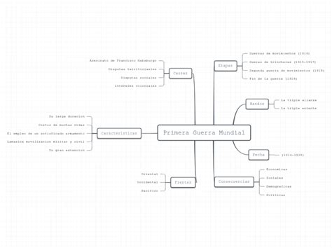 Mapa Mental De La Primera Guerra Mundial Mind Map
