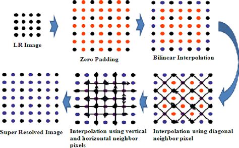 figure 1 from hybrid interpolation super resolution based enhancement of iris images semantic