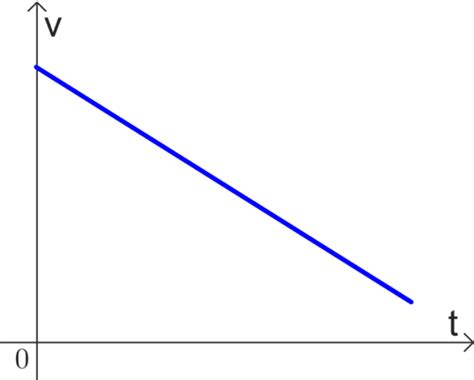 Gr Fica De Velocidad Vs Tiempo En F Sica Neurochispas