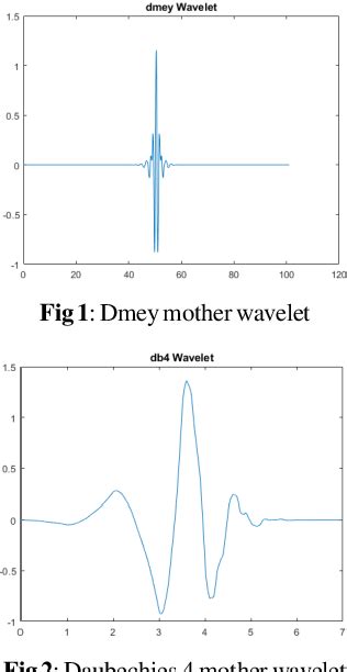 figure 1 from power quality disturbances classification using discrete wavelet transform and