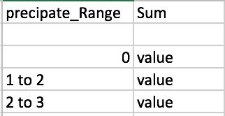 Python 3 X Aggregate Pandas Column Based On Values In Column Range