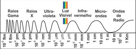 Representação do espectro eletromagnético Download Scientific Diagram
