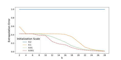 extrapolation error as a function of training sequence length k for download scientific diagram
