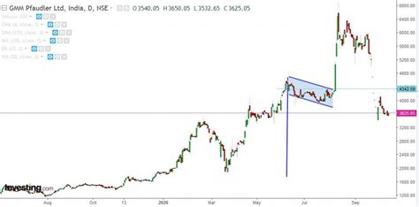How To Trade Bullish Bearish Flag Pattern Get Insights