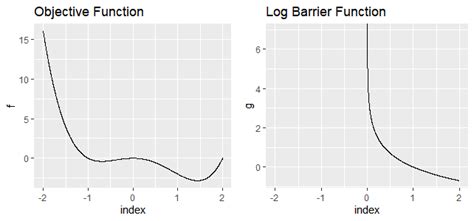 [second order method] part2 barrier method statistics and datascience