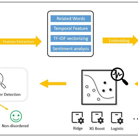 depression detection system architecture download scientific diagram
