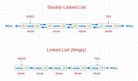 Deep Dive Into Data Structures Using Javascript Doubly Linked List Şahin Arslan