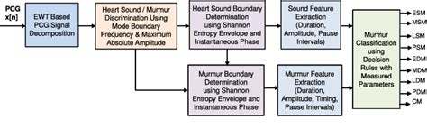 figure 1 from effective heart sound segmentation and murmur classification using empirical