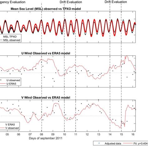 open boundary forcings incorporated into fvcom a b tpxo tidal model download scientific