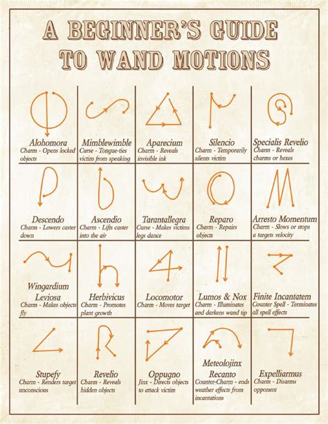 Wand Motions Pdf Powered By Box Harry Potter Spells Harry Potter