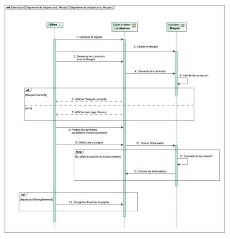 Maxpid Diagrammes SysML