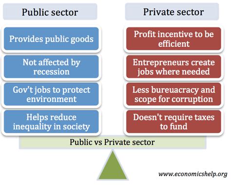 Private Sector Vs Public Sector Economics Help