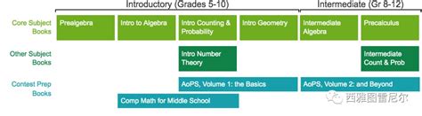 intermediate number theory aops art of problem solving book review the smarter learning guide