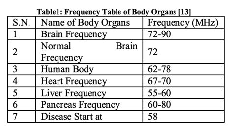 Frequencies The Body