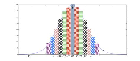 symmetric quantization of the gaussian random variable x with uniform download scientific