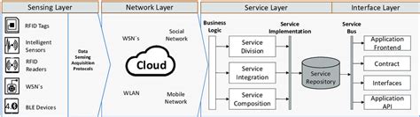 service oriented architecture for iot adapted from li et al 2015 download scientific diagram