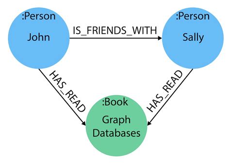 Graph Modeling Guidelines Developer Guides