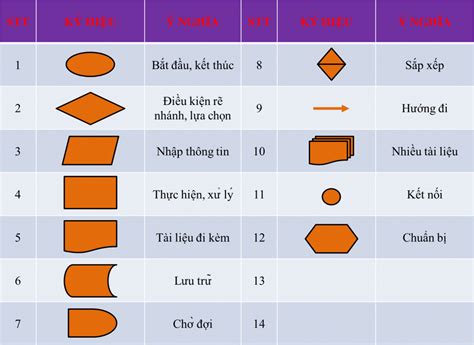 Flowchart là gì Quy định ký hiệu và cách vẽ biểu đồ flowchart