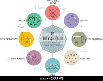 Wastes Of Lean Manufacturing Infographic Presentation Template With
