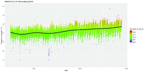Médias diárias da série histórica de temperatura do ar para a cidade de