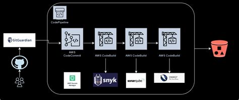 implementing devsecops tool chain based on open source technology by samson idowu devops dev