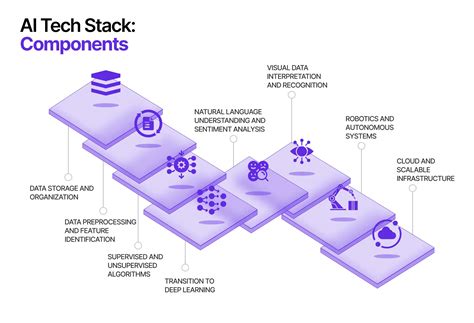 AI Tech Stack A Complete Guide Markovate