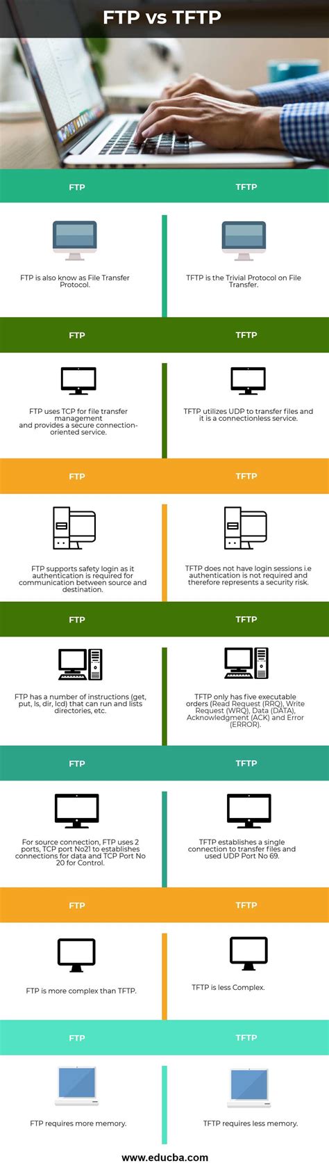 Ftp Vs Tftp Top Useful Differences You Should Learn