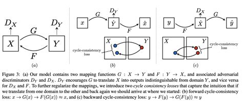【论文精读 cyclegan】unpaired image to image translation using cycle consistent adversarial networks