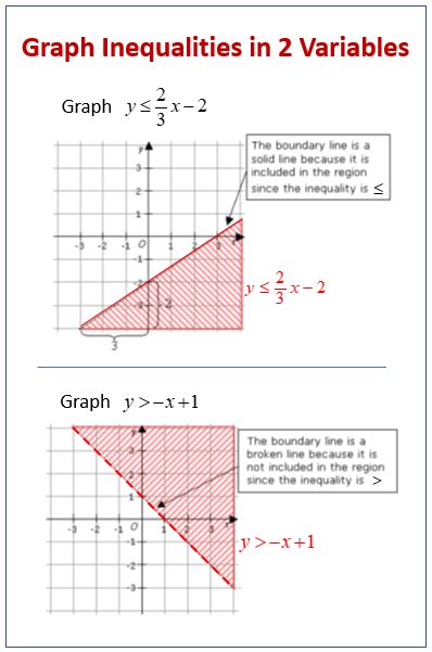 graphing inequalities with two variables examples solutions videos activities