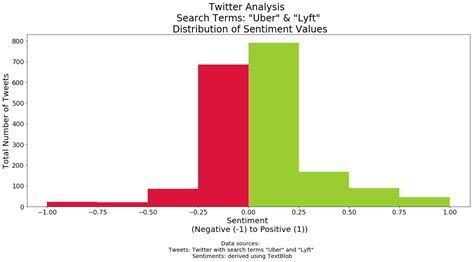 sentiment analysis of twitter data uber lyft earthlab
