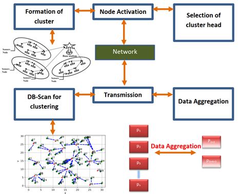 energy efficient data aggregation and density based spatial clustering of applications with
