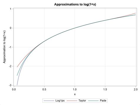 approximate functions by using taylor series and rational functions the do loop