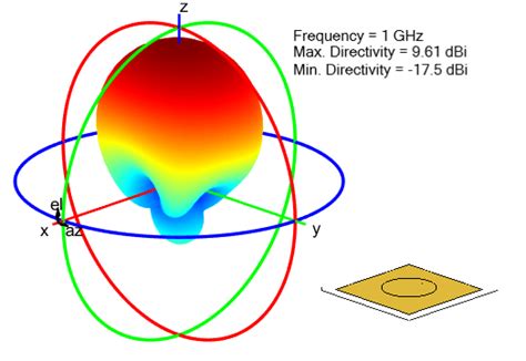 Antenna Radiation Patterns Matlab And Simulink Mathworks 한국