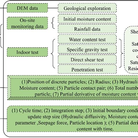 rainfall infiltration simulation flow download scientific diagram