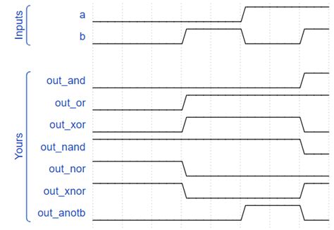 verilog练习：hdlbits网站上的做题笔记（4） 知乎