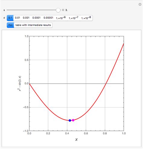 minimum of a function using the fibonacci sequence wolfram demonstrations project