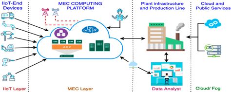 frontiers a robust security task offloading in industrial iot enabled distributed multi access