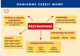 Znalezione obrazy dla zapytania rozbiór gramatyczny zdania na części mowy