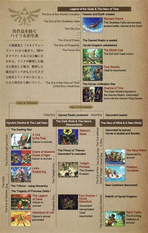 Nintendo Desvela La Cronolog A Oficial De The Legend Of Zelda
