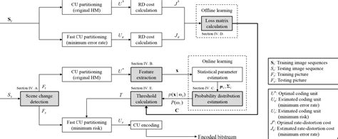 figure 1 from fast cu partitioning algorithm for hevc using an online learning based bayesian