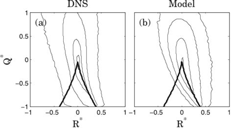 pdf modeling the pressure hessian and viscous laplacian in turbulence comparisons with dns