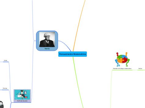 Pensamiento Matemático Mind Map