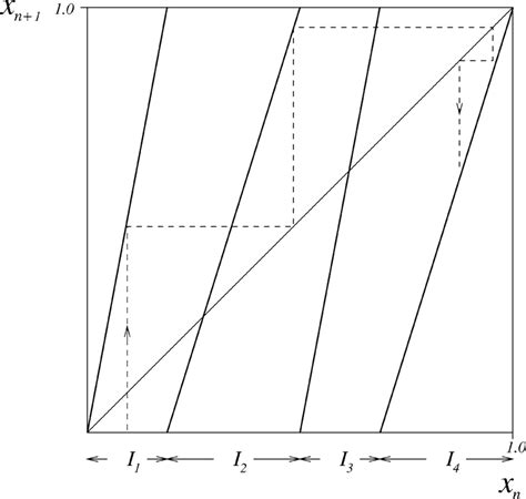 piecewise linear chaotic map in the graph each intersection between download scientific