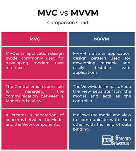 Difference Between MVC And MVVM Difference Between