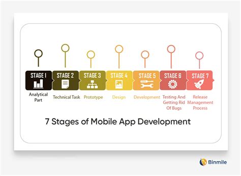 7 Crucial Stages Of Mobile App Development Process Binmile