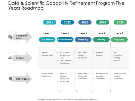 Data And Scientific Capability Refinement Program Five Years Roadmap