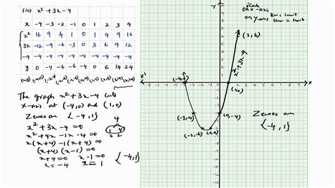 draw the graph of the polynomial p x x 2 3x 4 and find the zeroes ex 3 2 q no 3 iv youtube