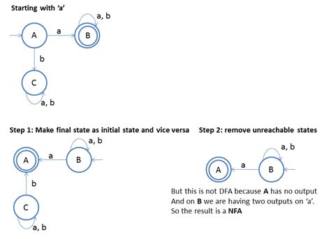 conversion of finite automata to left linear regular grammar