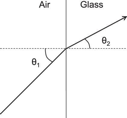 A Ray Diagram Showing The Refraction Of Light At An Air Glass Boundary